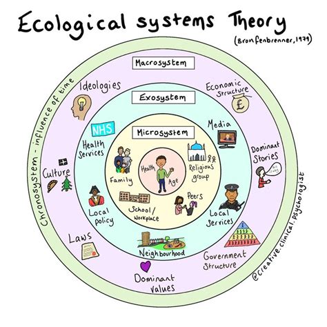 Pin By Kailyn Phillips On Sp In 2025 Ecological Systems Theory