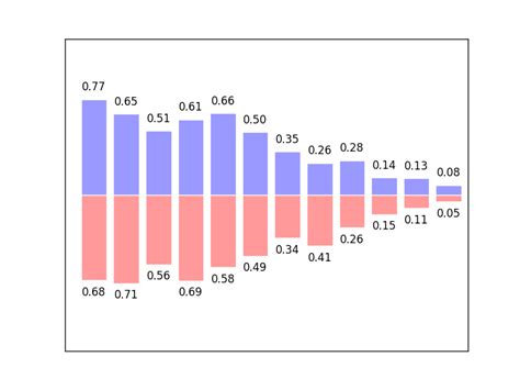 Matplotlib Bar 柱状图matpolotlab 柱状图 Csdn博客