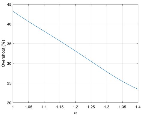Simplified Fractional Order Controller Design Algorithm