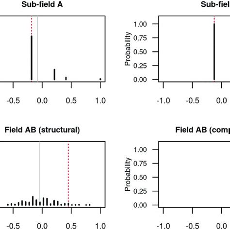 Structural And Compositional Homophily Example The Plot Shows The