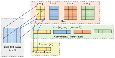Information Free Full Text Cyberbullying Detection On Social Media Using Stacking Ensemble