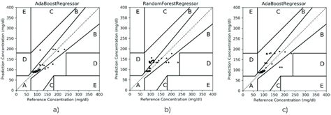 Clarke Error Grid Results Using A Mfcc B Pca And C Ica Feature Download Scientific