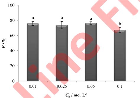 The Effect Of Concentration Of Phosphate Buffer Cb On The Adsorption Download Scientific