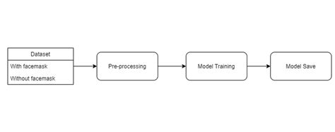 face mask recognition using deep learning