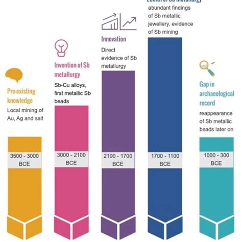 Color Online Graphic Representation Of The Chronological Framework