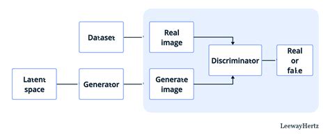 Generative Adversarial Networks Gans