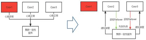Gbase 8a Mpp Cluster之failover机制与管理 墨天轮
