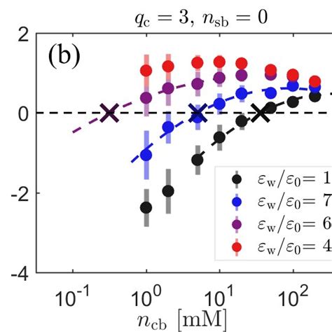 Ep Mobility µp From Md Simulations As A Function Of The Multivalent