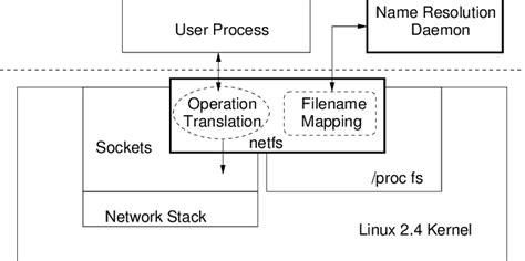 Software Architecture For The Implementation Of Networking Through A Download Scientific