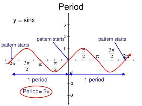 Ppt 4 5 Sinusoidal Graphs Powerpoint Presentation Free Download Id 2519068