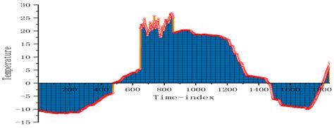Research On Storage Grain Temperature Prediction Method Based On Fta