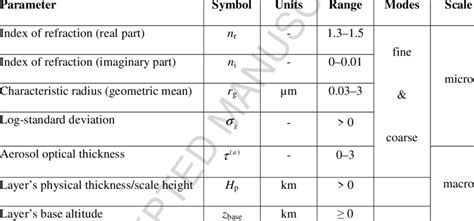 Scale Aware Summary Of Aerosol Properties First Come Those Aerosol Download Scientific Diagram