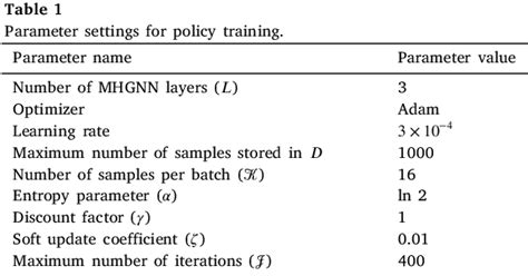 table 1 from flexible job shop scheduling via deep reinforcement