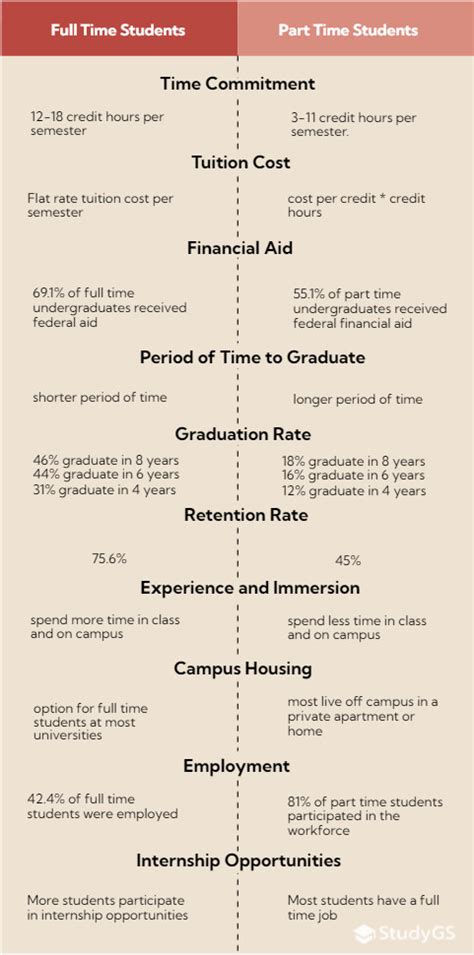 Full Time Vs Part Time College Student 10 Differences With Data