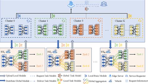 Figure 1 From Logical Cluster Based Personalized Federated Multi Task