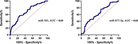 Roc Curve Analysis Of Mir 583 And Mir 877 5p Receiver Operating Download Scientific Diagram