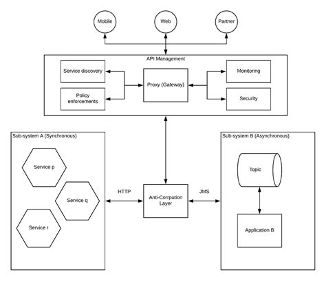 Anti Corruption Layer Pattern How To Use Anti Corruption Layer To