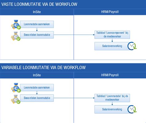 Payrollworkflow Afas Klantportal