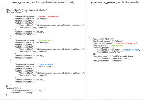 Sagemaker Hyperpod Lifecycle Configuration Best Practices Amazon