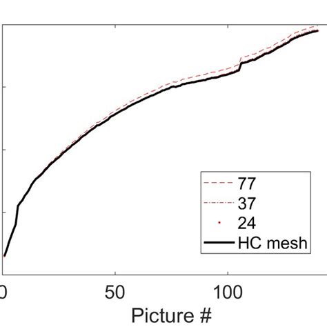 Rms Gray Level Residuals For Direct Dic With Dierent Meshes Download Scientific Diagram