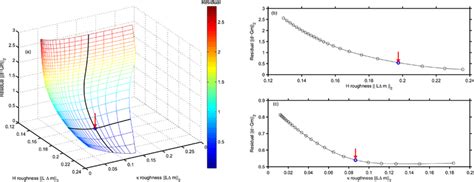 L‐curve Analysis To Determine The Appropriate Smoothing Parameters λh