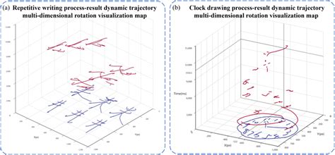 A Process Result Dynamic Trajectory Multi Dimensional Rotation Download Scientific Diagram