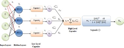 Figure 3 From Hand Gesture Recognizing Model Using Optimized Capsule Neural Network Semantic