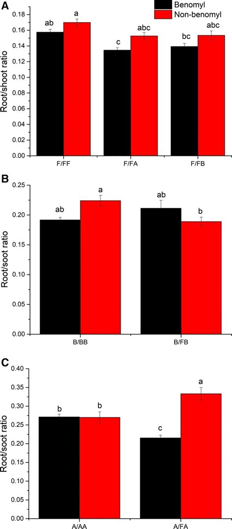 Plant Rootshoot Ratios For Three Species Grown Either In Two Species
