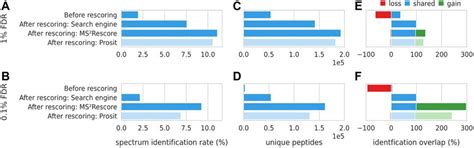 percentage of identified spectra and unique identified peptides using download scientific