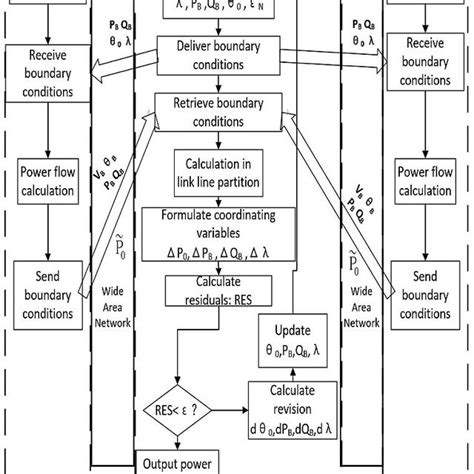 Process Of Solving Boundary Coordination Equations Download