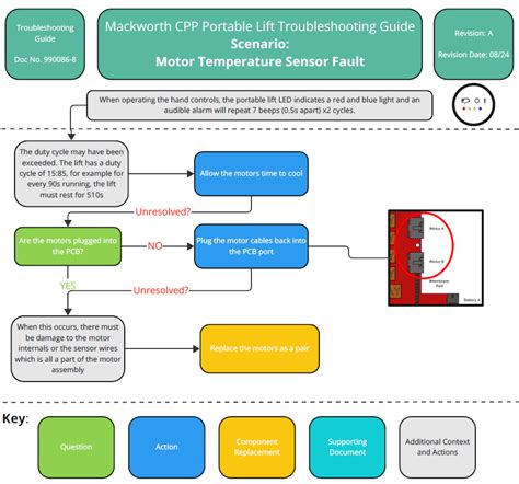Mackworth Cpp Troubleshooting Guide Motor Temperature Sensor Fault