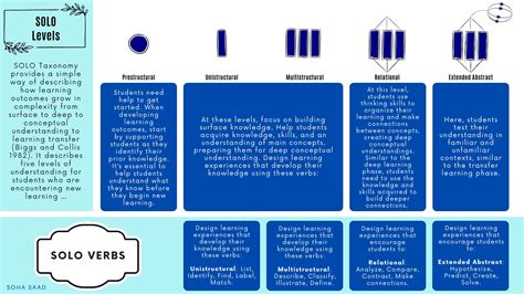 Becoming Assessment Capable Using Solo Taxonomy To Align Teaching Learning And Assessment