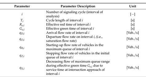 Figure 1 From A Back Of Queue Model Of A Signal Controlled Intersection Approach Developed Based