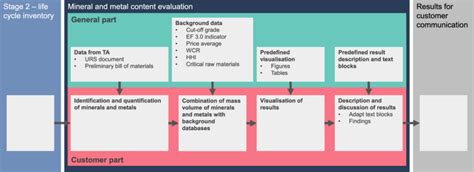 Workflow Of Mineral And Metal Content Evaluation For Printed Electronic Download Scientific