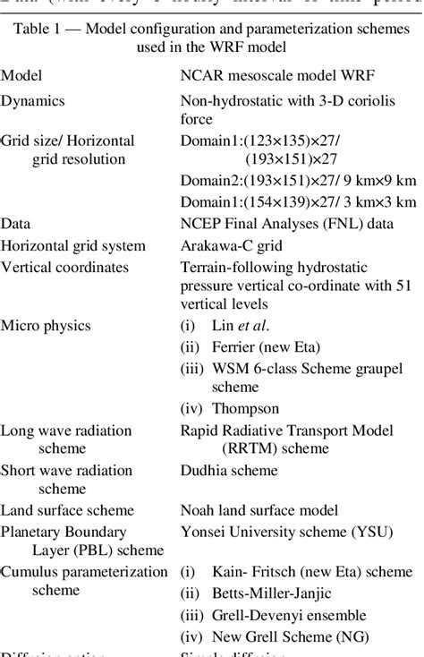Table 1 From Effect Of Cumulus And Microphysical Parameterizations On The Jal Cyclone Prediction