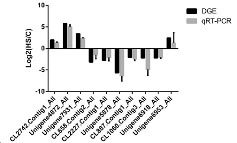 QRT PCR Analysis Of The Expression Levels Of Ten Unigenes X Axis