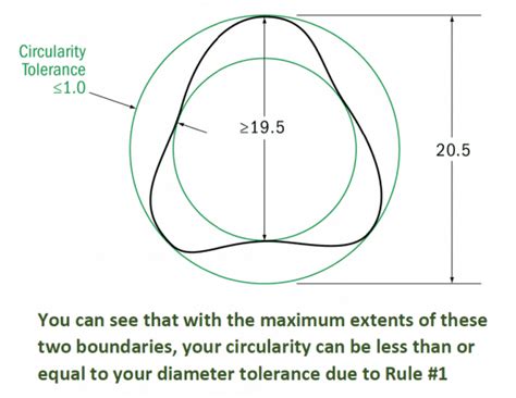 Circularity