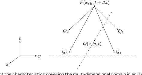 Figure 1 From A Genuinely Multi Dimensional Relaxed Upwind Scheme For Nonlinear Hyperbolic