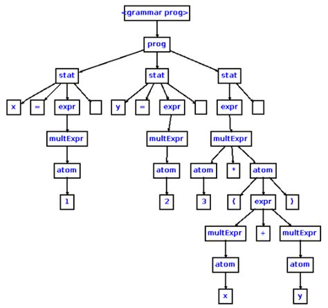 Abstract Syntax Tree Loutre Blog