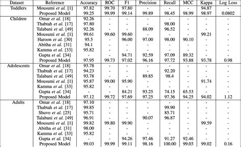 Table 17 From A Machine Learning Framework For Early Stage Detection Of Autism Spectrum