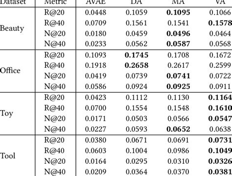 Comparison Of The Performance Of Different Aug Mentation Strategies On