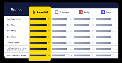 The Best React CMS Headless Highest Rated On G2 ButterCMS