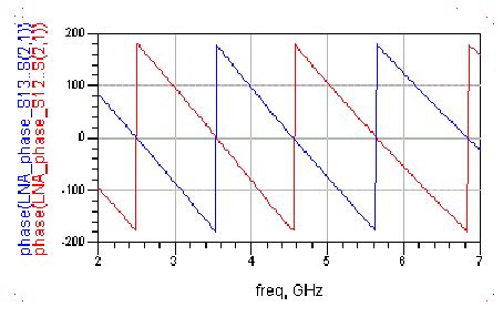 Phase Shift Between The LNA Outputs Download Scientific Diagram