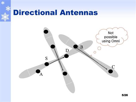 Ppt Using Directional Antennas For Medium Access Control In Ad Hoc Networks Powerpoint