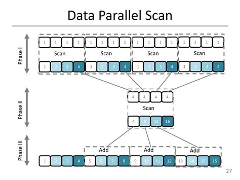 Ppt Paraprox Pattern Based Approximation For Data Parallel