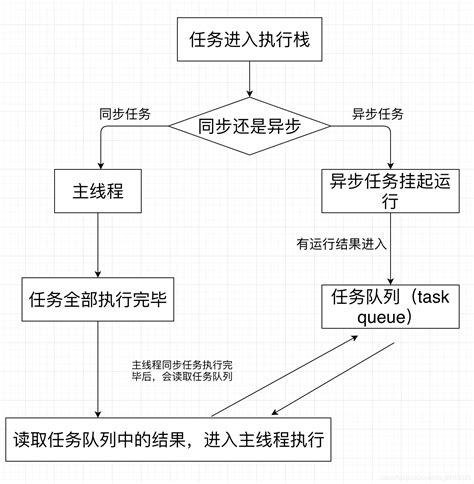 Eventloop 事件循环机制eevent Loop时间循环 Csdn博客