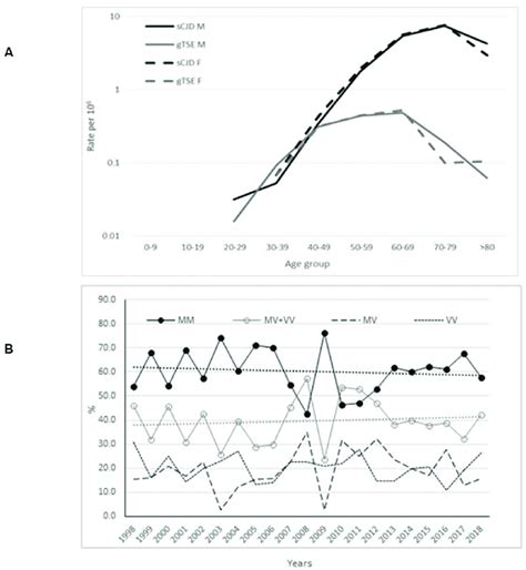 A Age And Sex Specific Incidences Of Definite And Probable Sporadic