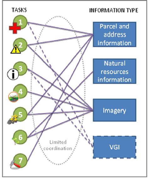Use Of Spatial Information In The 2009 Bushfire Recovery Download Scientific Diagram