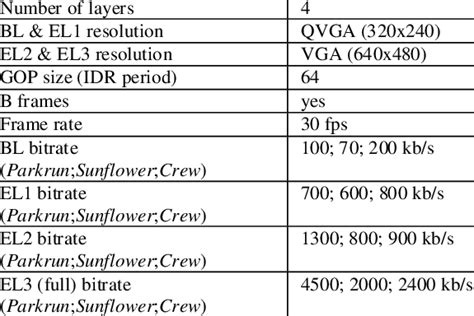 Svc Encoding Parameters Download Table