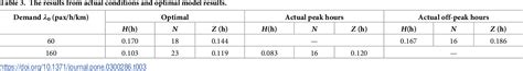 Table 3 From Joint Optimization Of Headway And Number Of Stops For